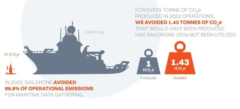 USVs Reduce Operational Emissions for Maritime Data Gathering - Ocean ...